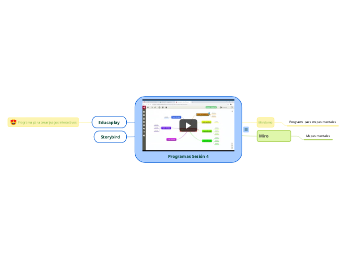 Programas Sesión 4 - Mind Map